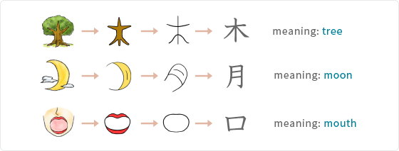 (2) Kanji in which combinations of points and lines represent abstract ...